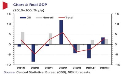Kuwait’s economy set for expansion in 2025 | arabtimes