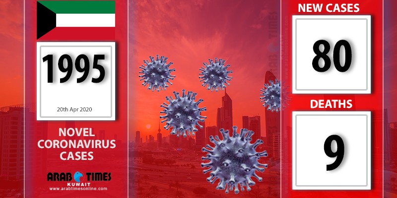 2 deaths, 80 new infection cases from coronavirus in Kuwait - Total ...