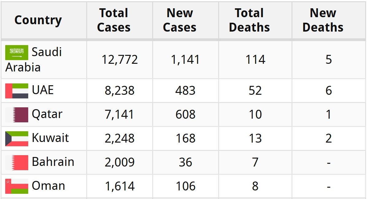 Saudi Reports 5 Deaths, 1,141 New Cases | arabtimes