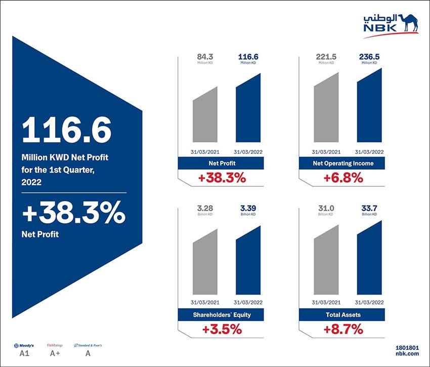 NBK reports KD 116.6m net profit for Q1 | arabtimes
