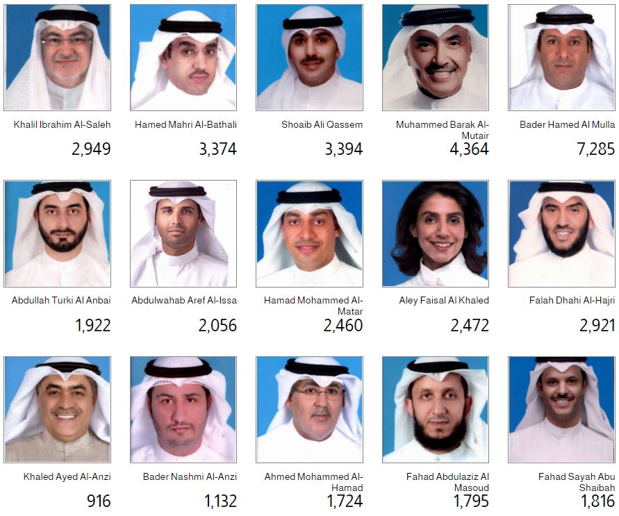 Winners of the Kuwait National Assembly elections 2022 in the 2nd ...
